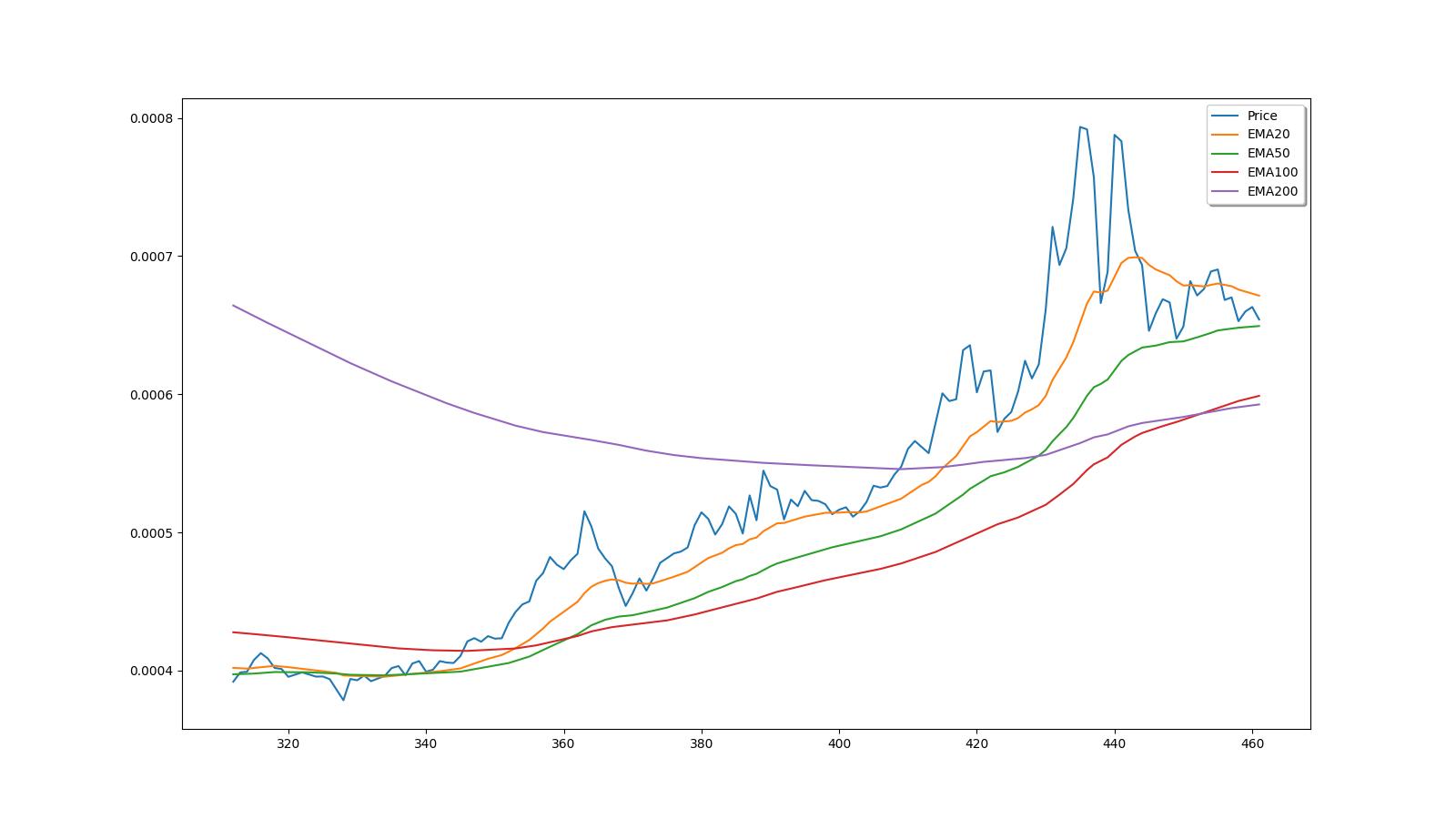 Librium Tech Exponential Moving Averages