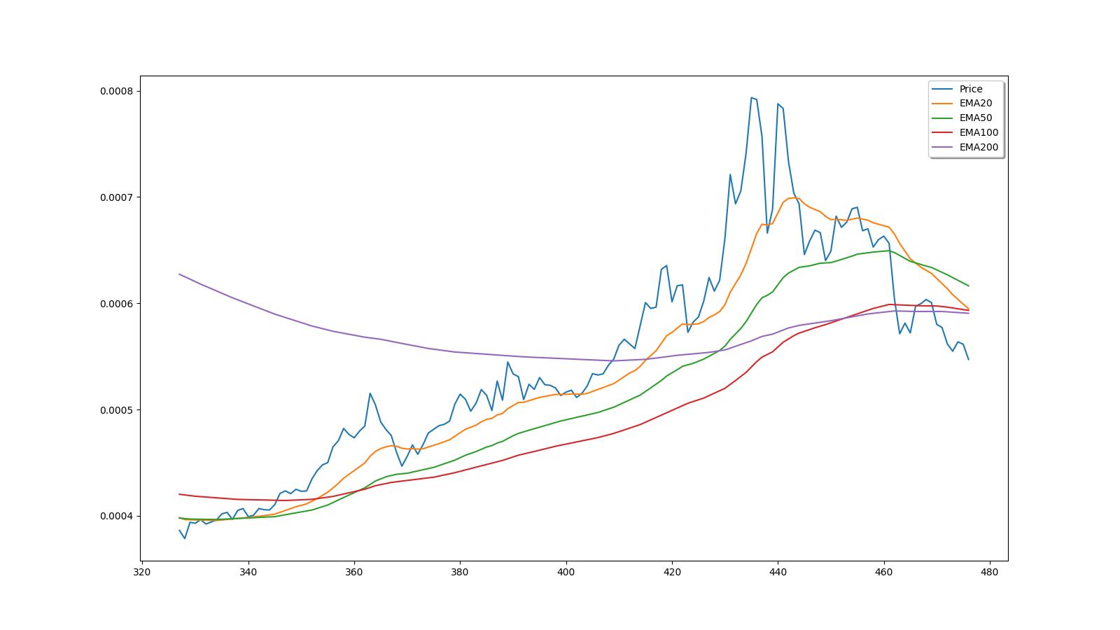 Librium Tech Exponential Moving Averages