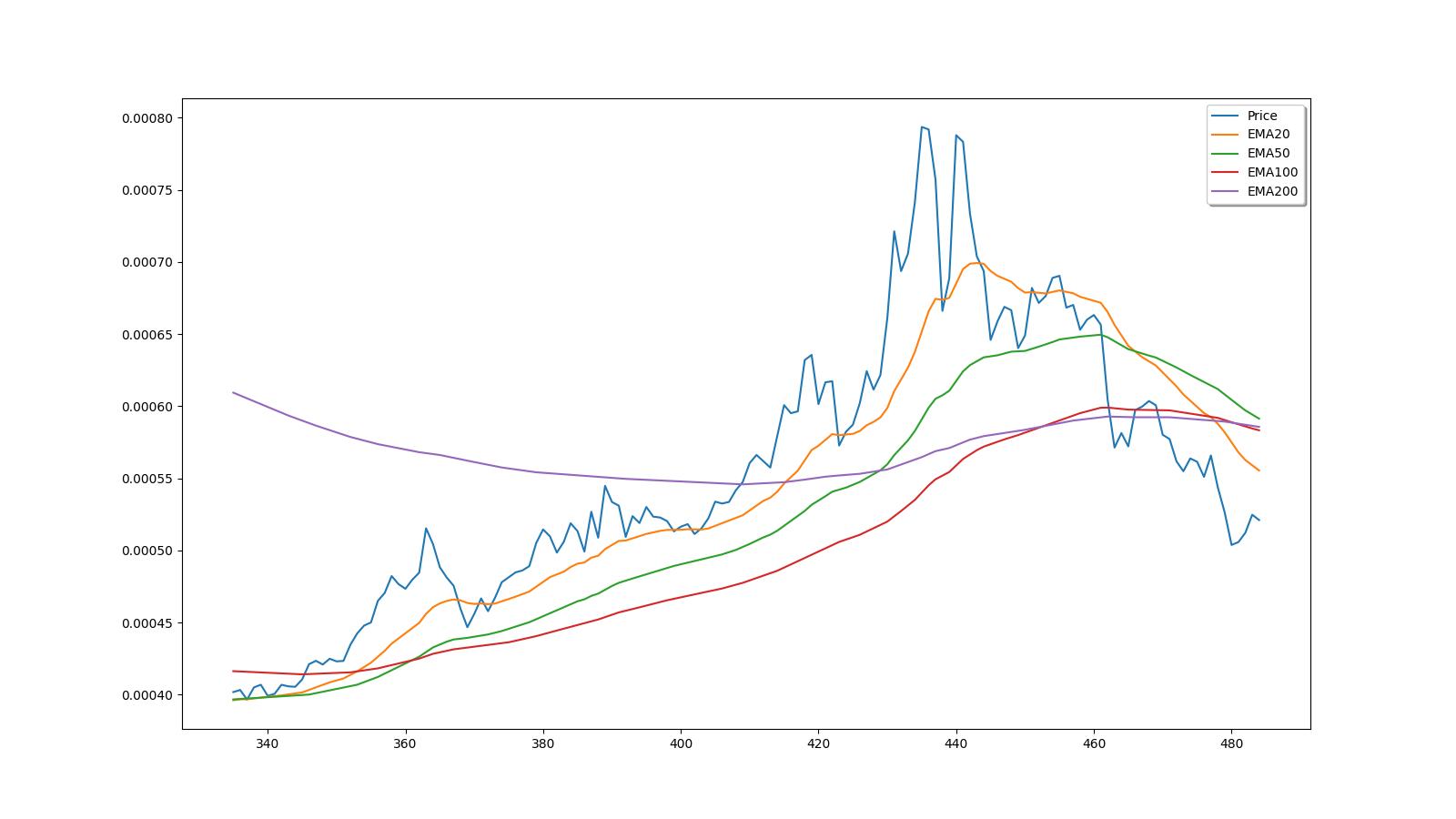 Librium Tech Exponential Moving Averages