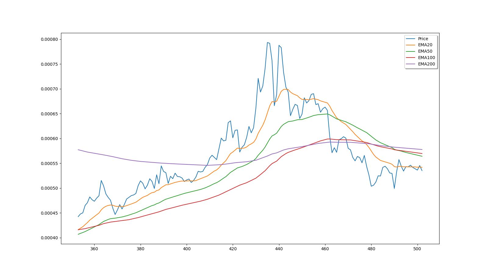 Librium Tech Exponential Moving Averages