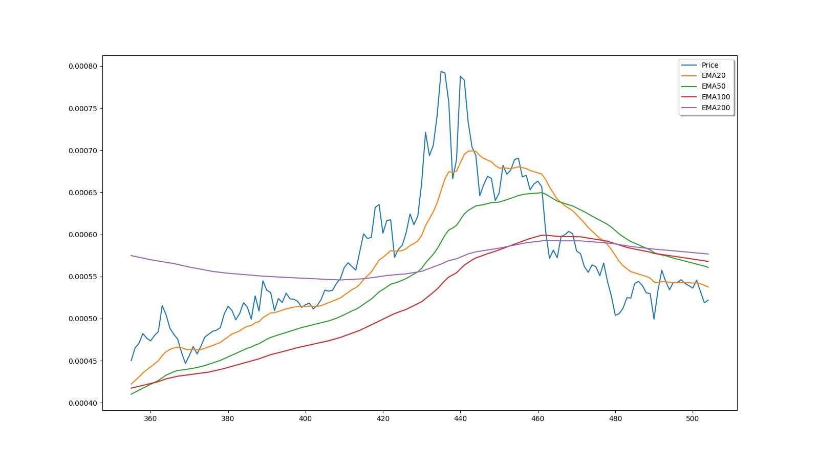 Librium Tech Exponential Moving Averages