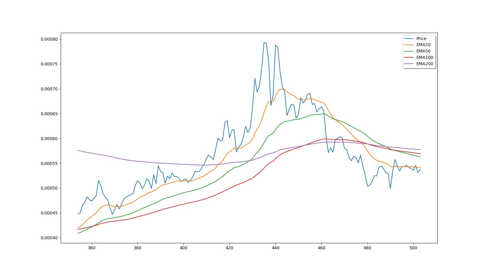 Librium Tech Exponential Moving Averages