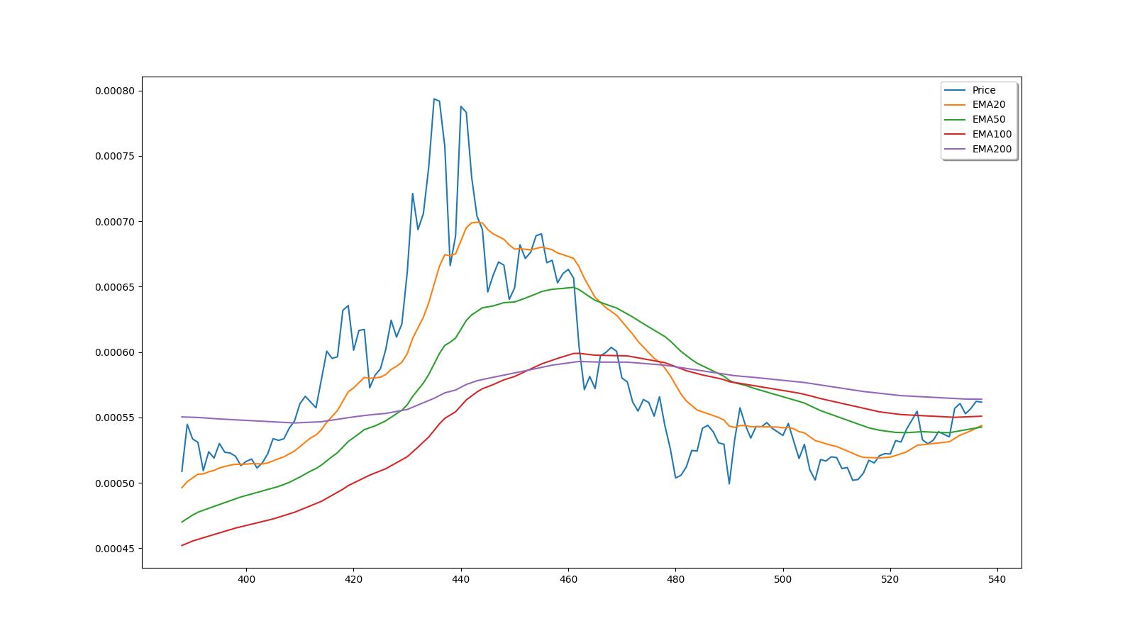 Librium Tech Exponential Moving Averages