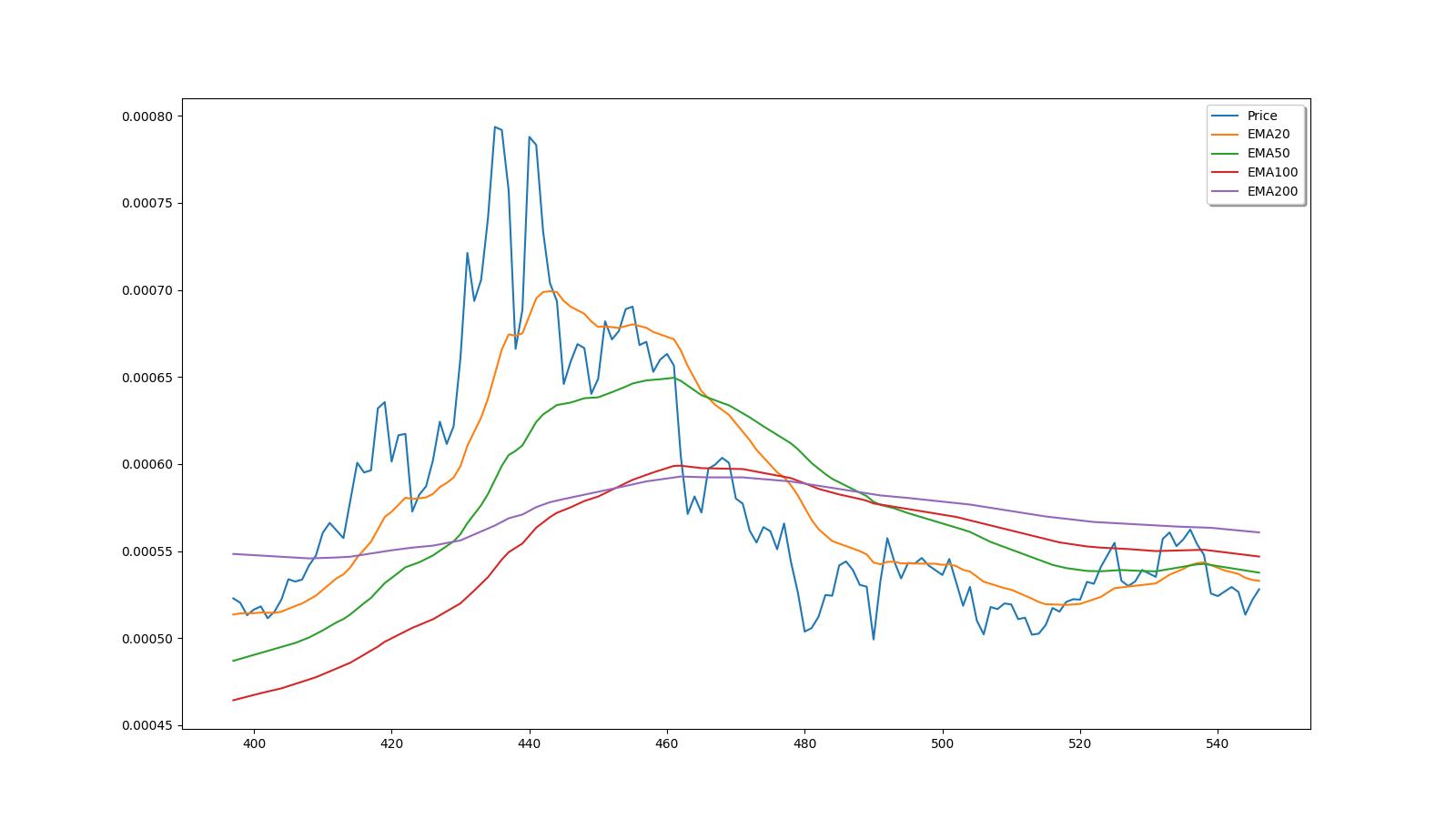 Librium Tech Exponential Moving Averages