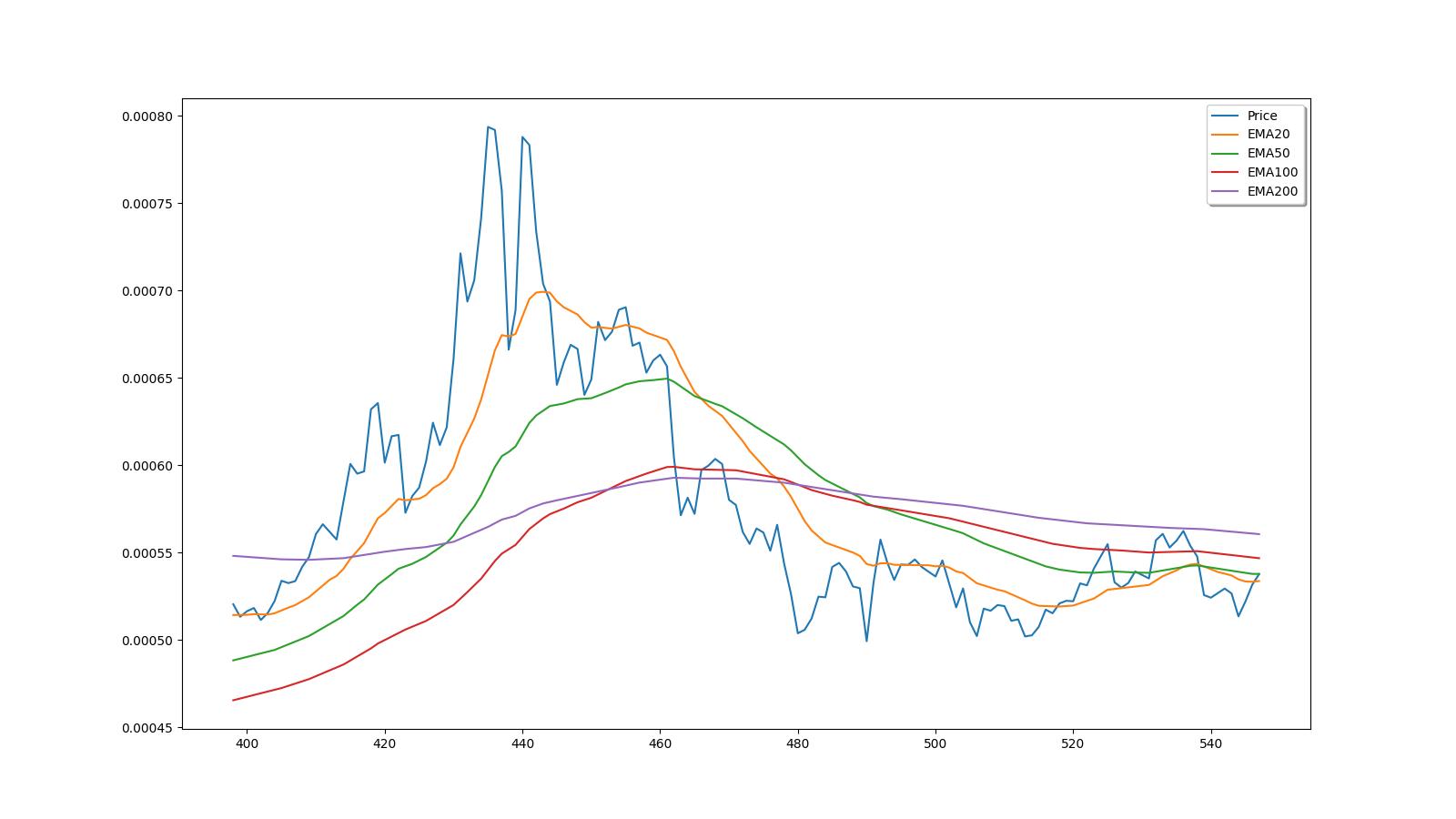 Librium Tech Exponential Moving Averages