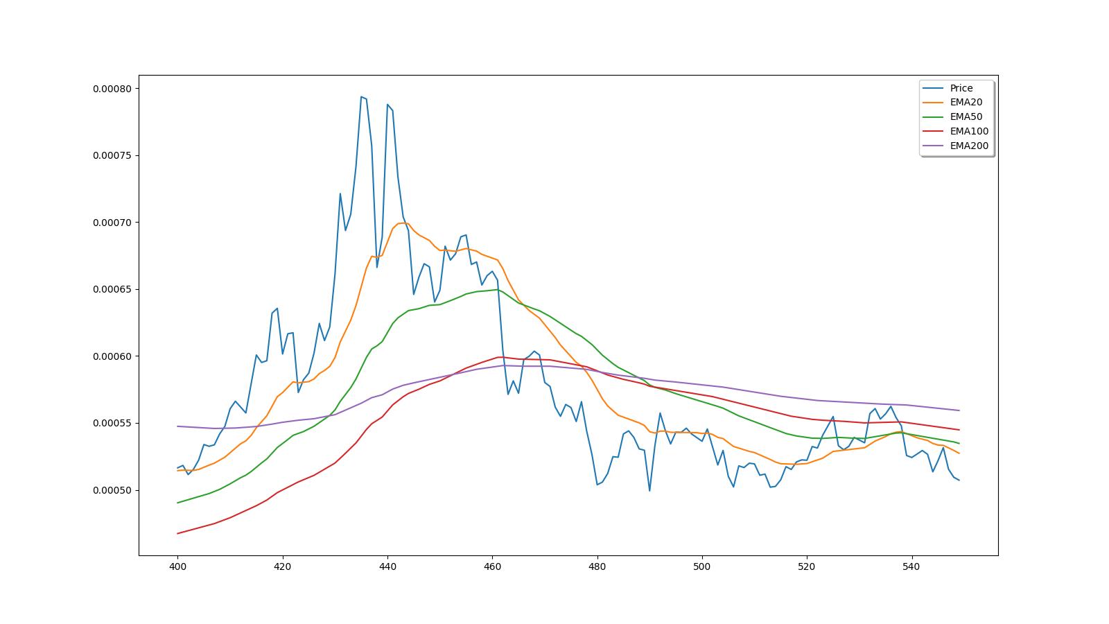 Librium Tech Exponential Moving Averages