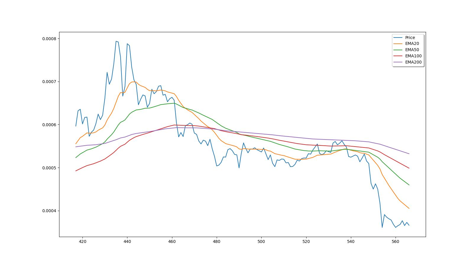 Librium Tech Exponential Moving Averages