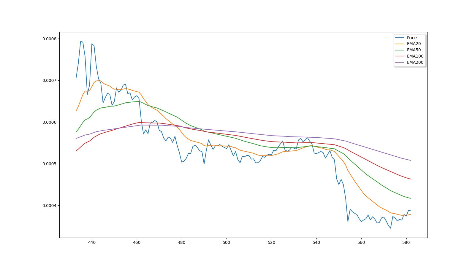 Librium Tech Exponential Moving Averages