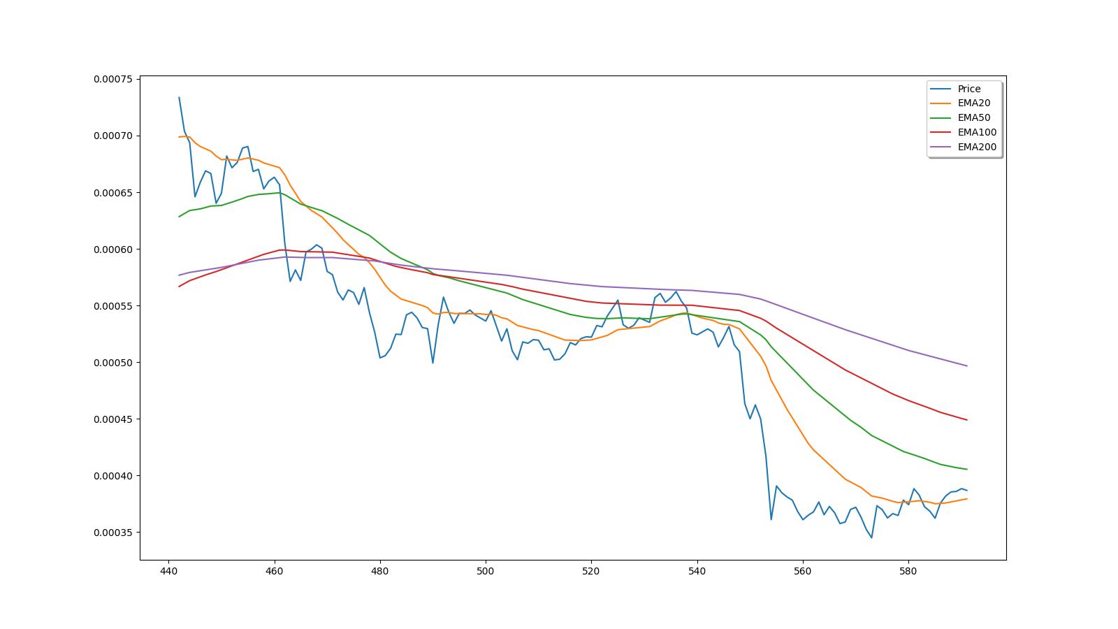 Librium Tech Exponential Moving Averages
