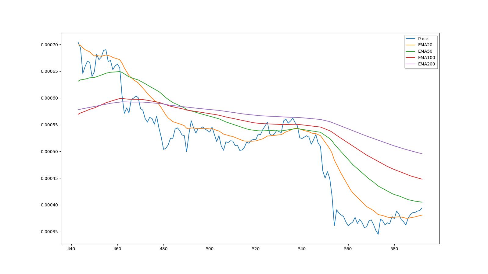Librium Tech Exponential Moving Averages