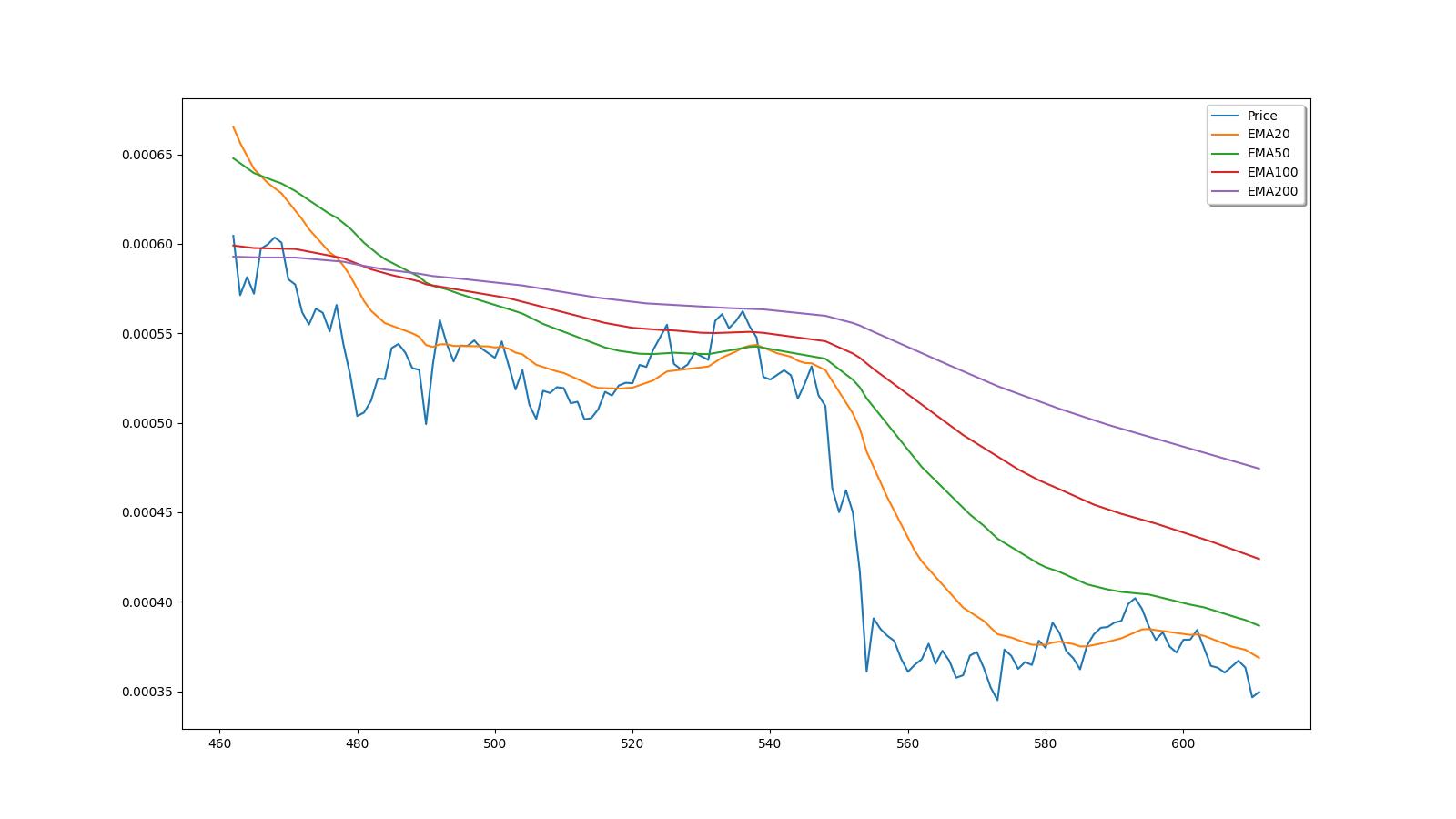 Librium Tech Exponential Moving Averages
