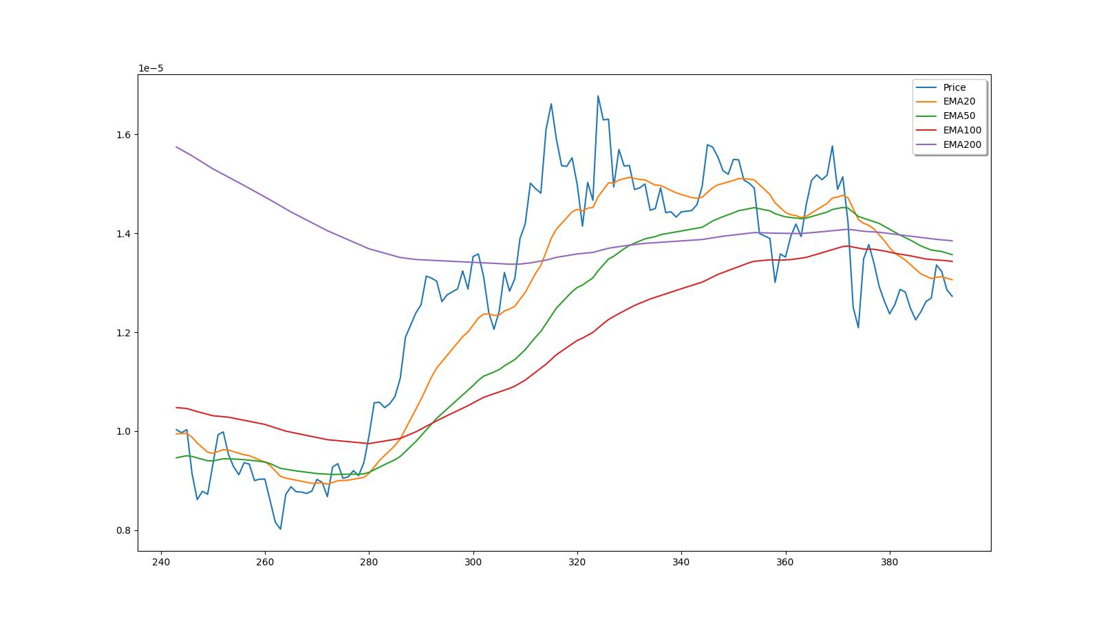 LICKER Exponential Moving Averages