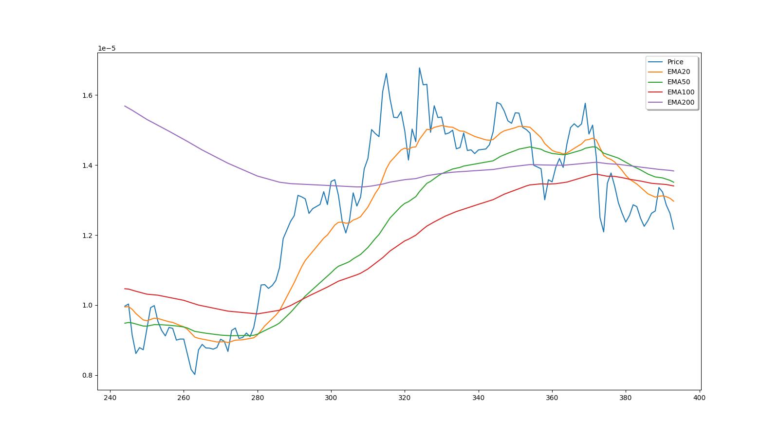 LICKER Exponential Moving Averages