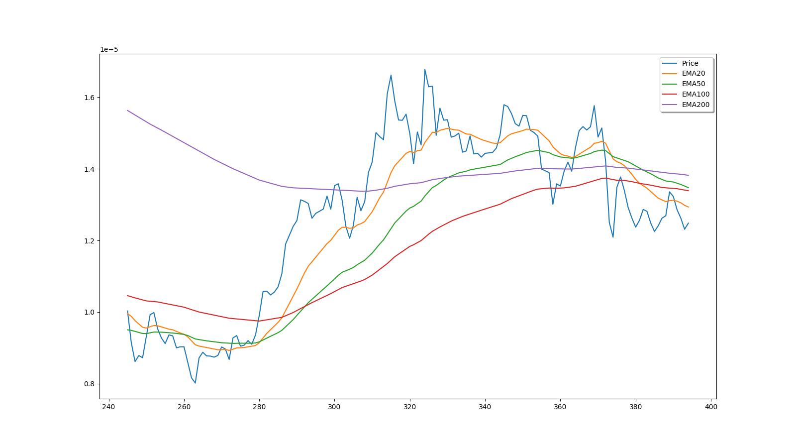 LICKER Exponential Moving Averages