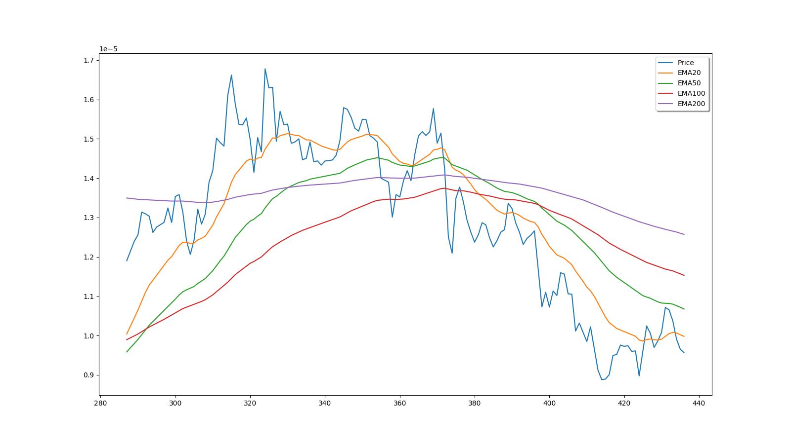 LICKER Exponential Moving Averages