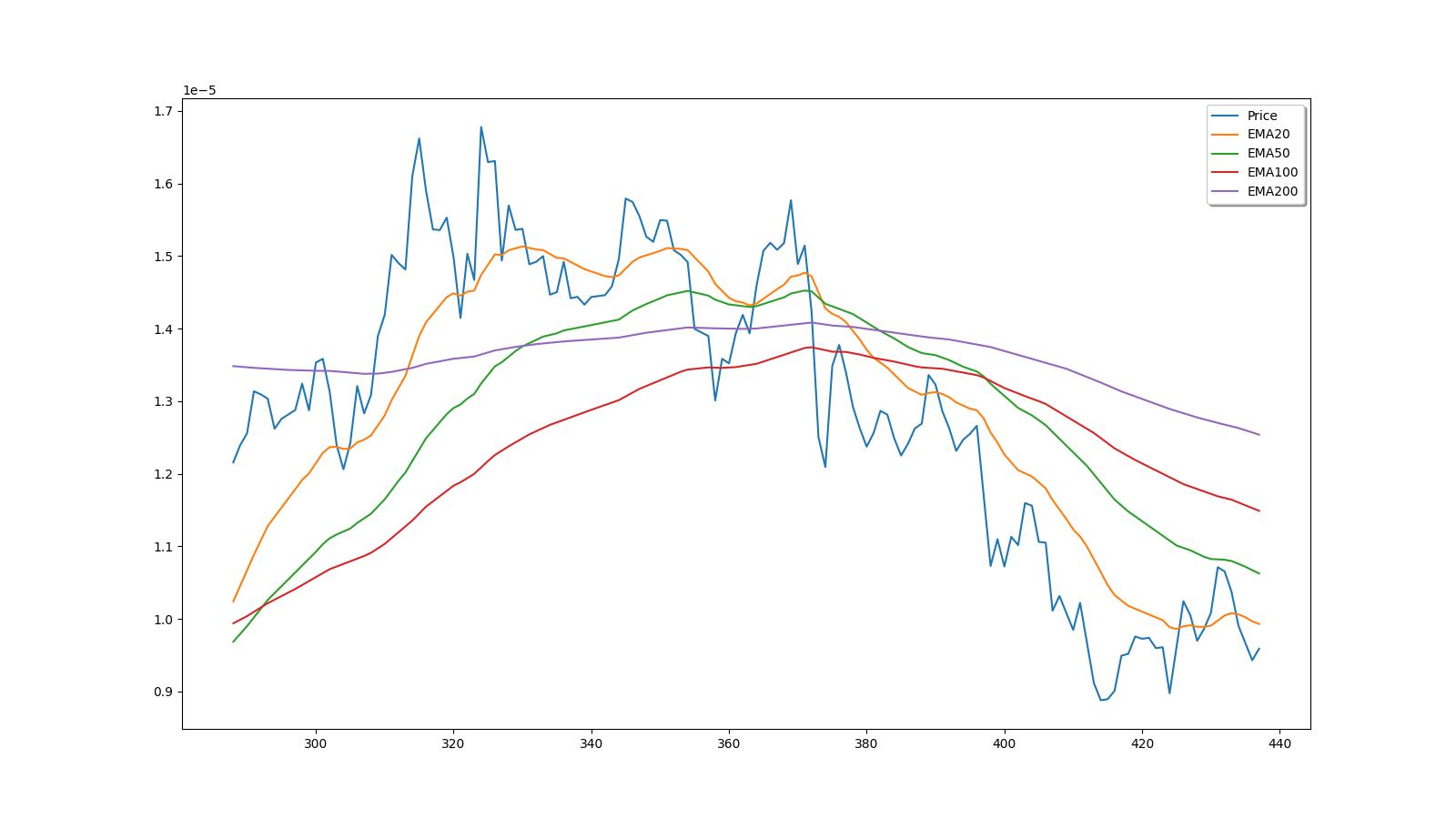 LICKER Exponential Moving Averages