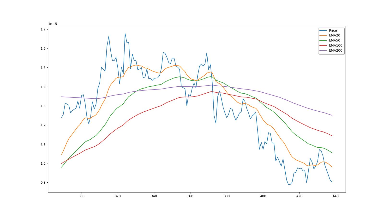 LICKER Exponential Moving Averages