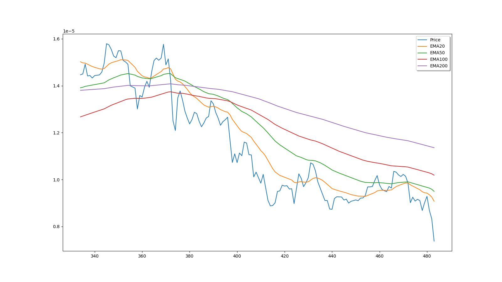 LICKER Exponential Moving Averages