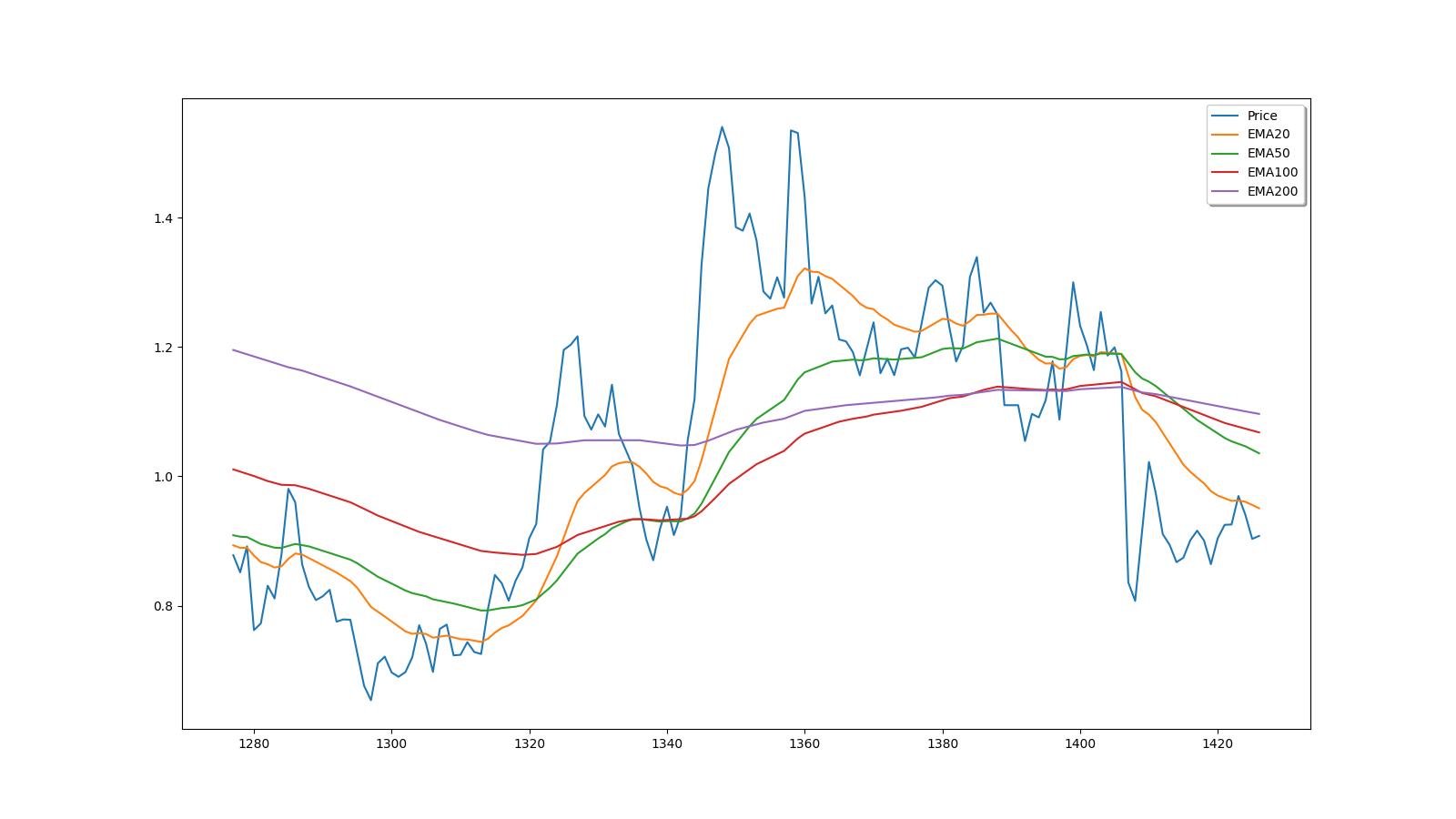 Lido DAO Exponential Moving Averages