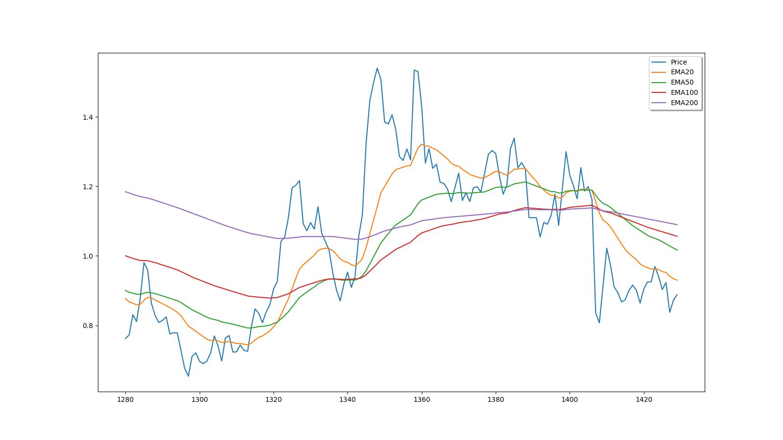 Lido DAO Exponential Moving Averages