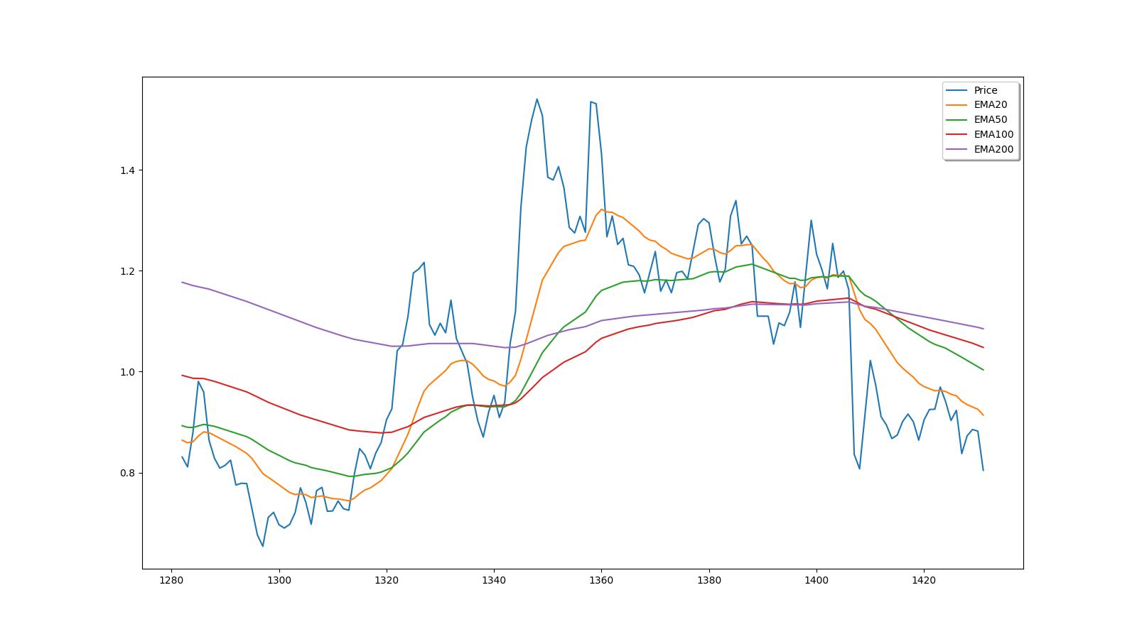 Lido DAO Exponential Moving Averages