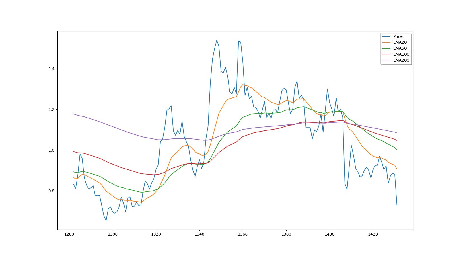 Lido DAO Exponential Moving Averages