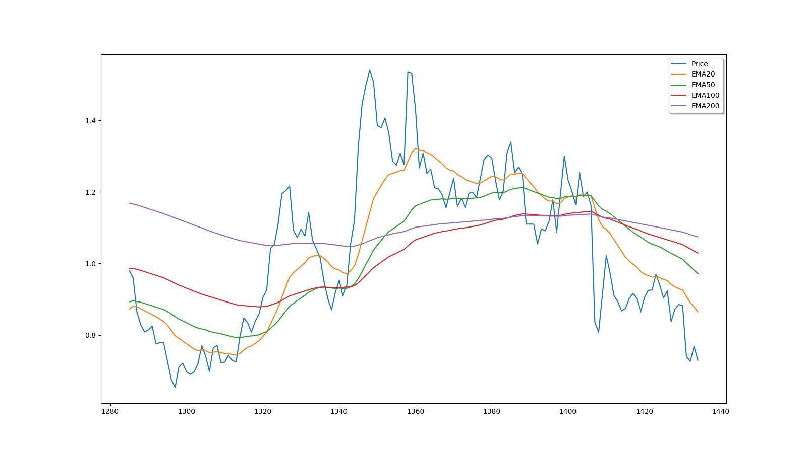 Lido DAO Exponential Moving Averages
