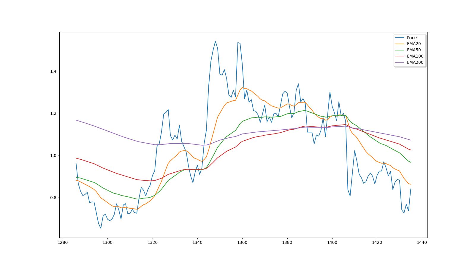 Lido DAO Exponential Moving Averages