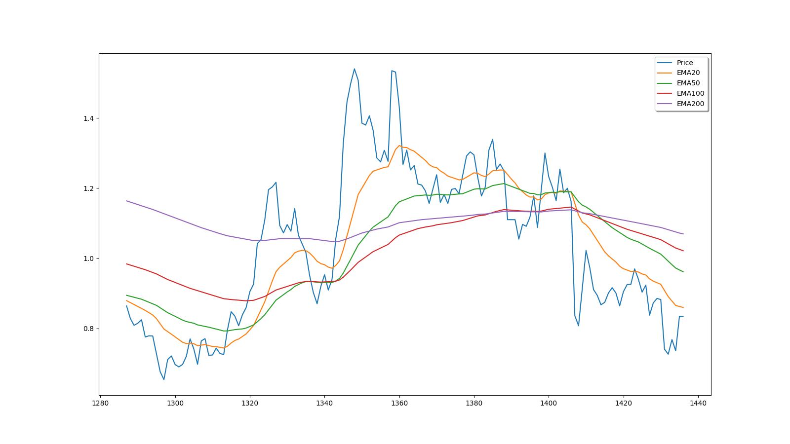 Lido DAO Exponential Moving Averages