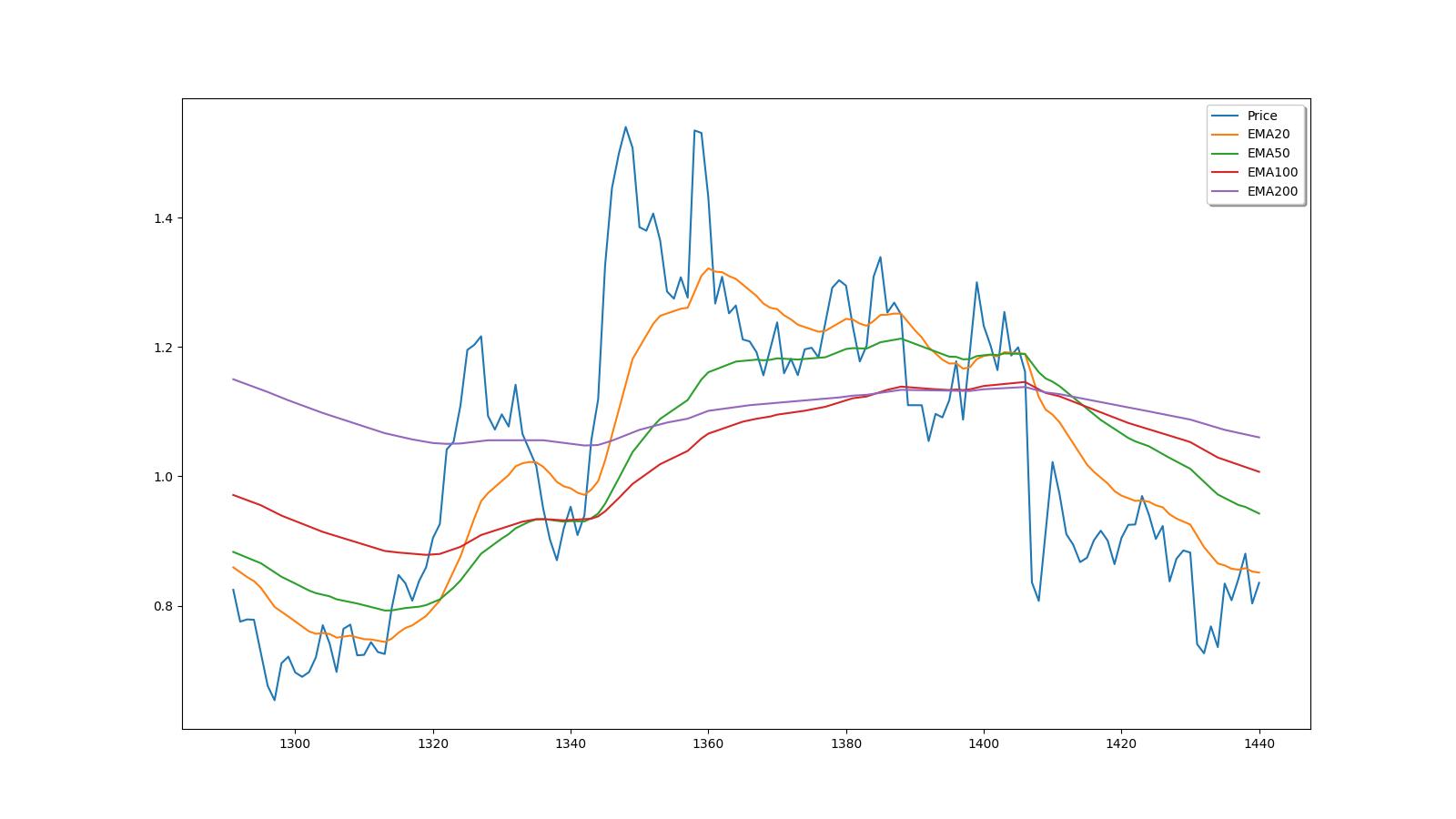 Lido DAO Exponential Moving Averages