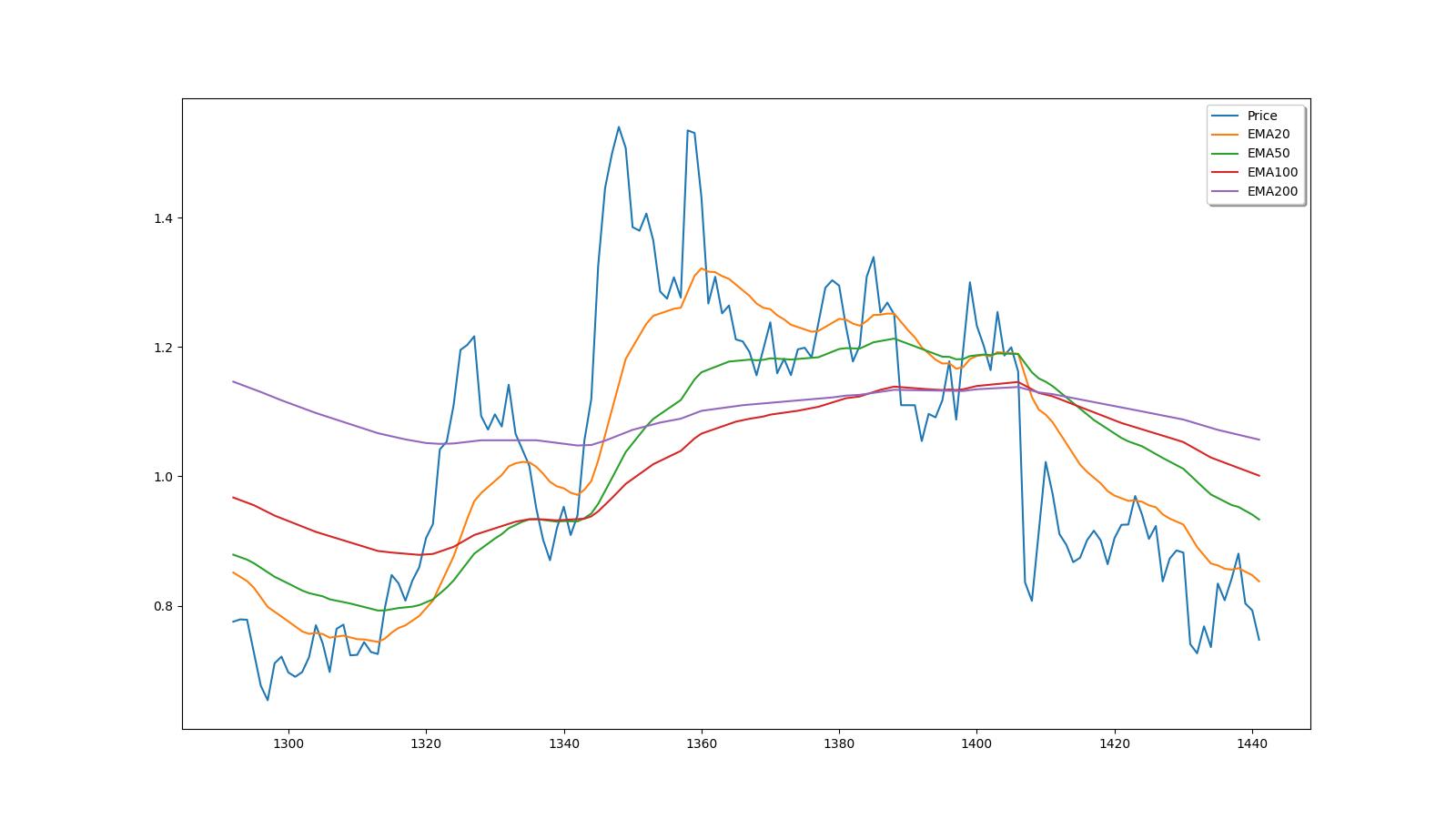 Lido DAO Exponential Moving Averages