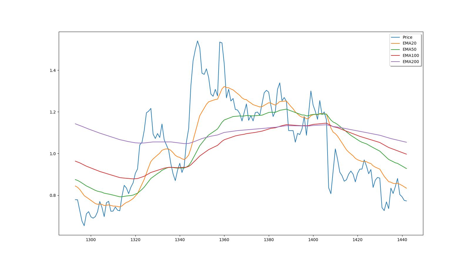 Lido DAO Exponential Moving Averages
