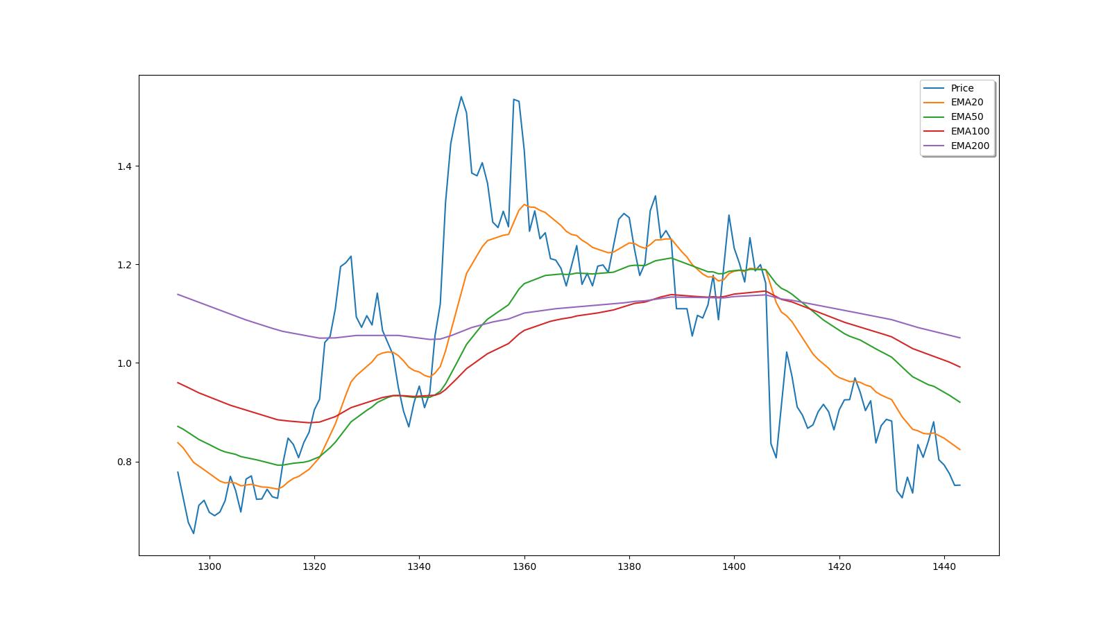 Lido DAO Exponential Moving Averages