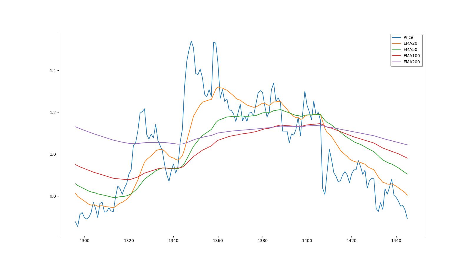 Lido DAO Exponential Moving Averages
