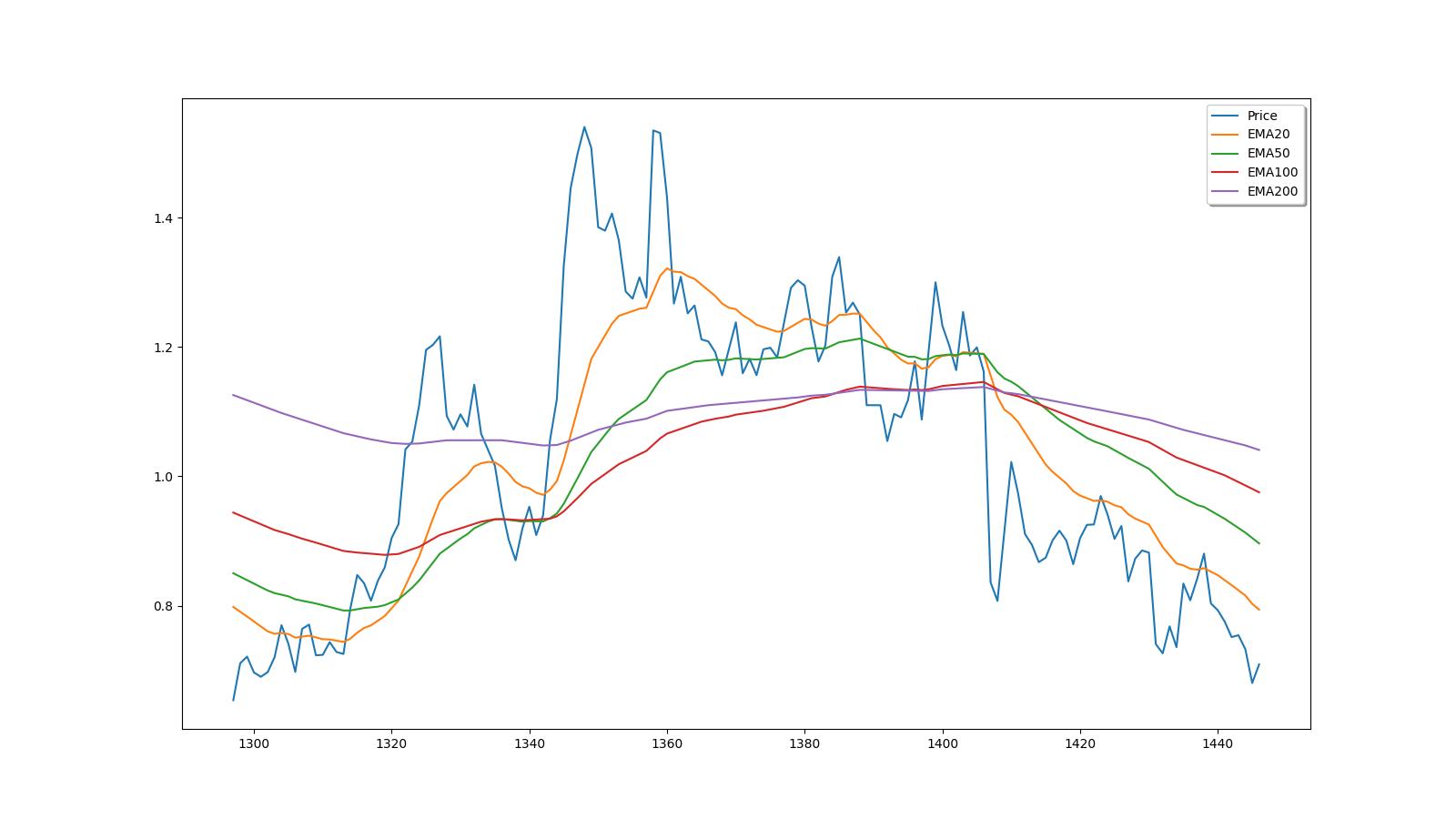 Lido DAO Exponential Moving Averages
