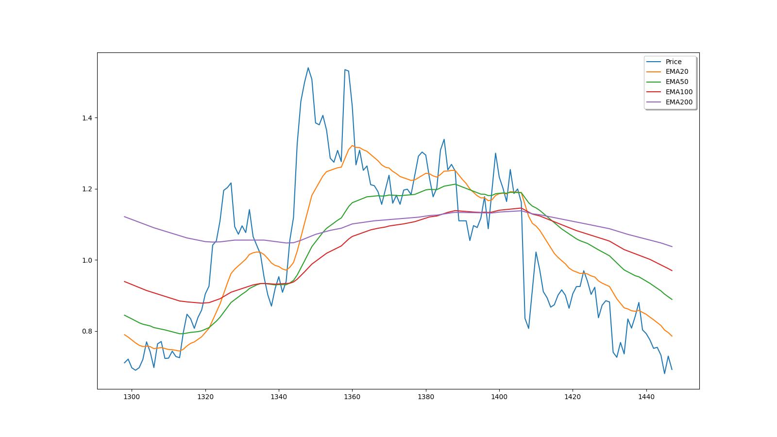 리도다오 Exponential Moving Averages