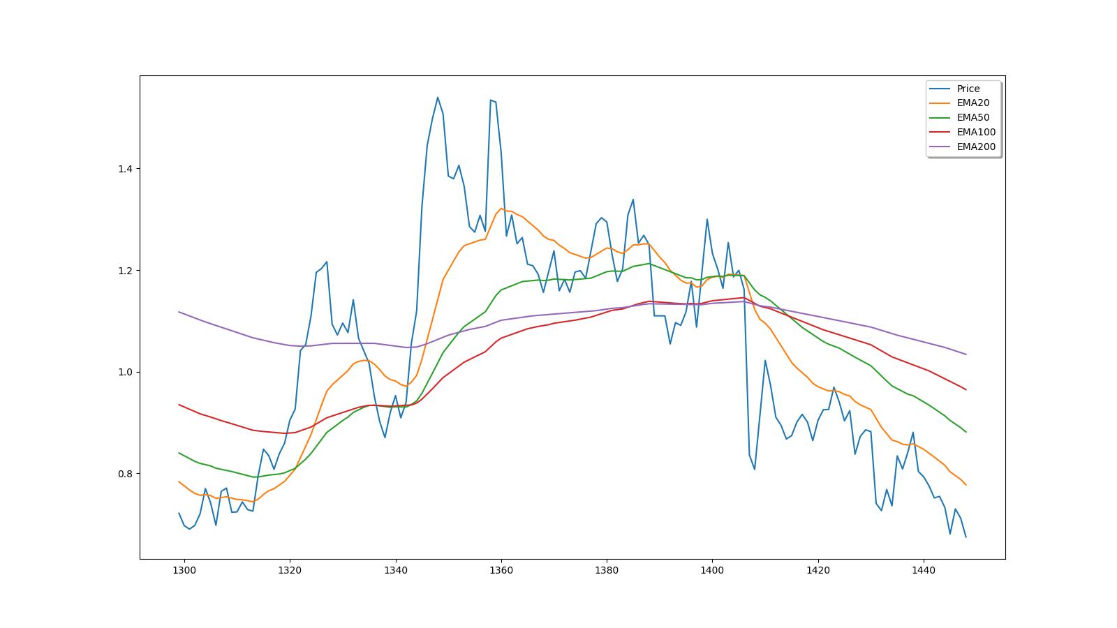 Lido DAO Exponential Moving Averages
