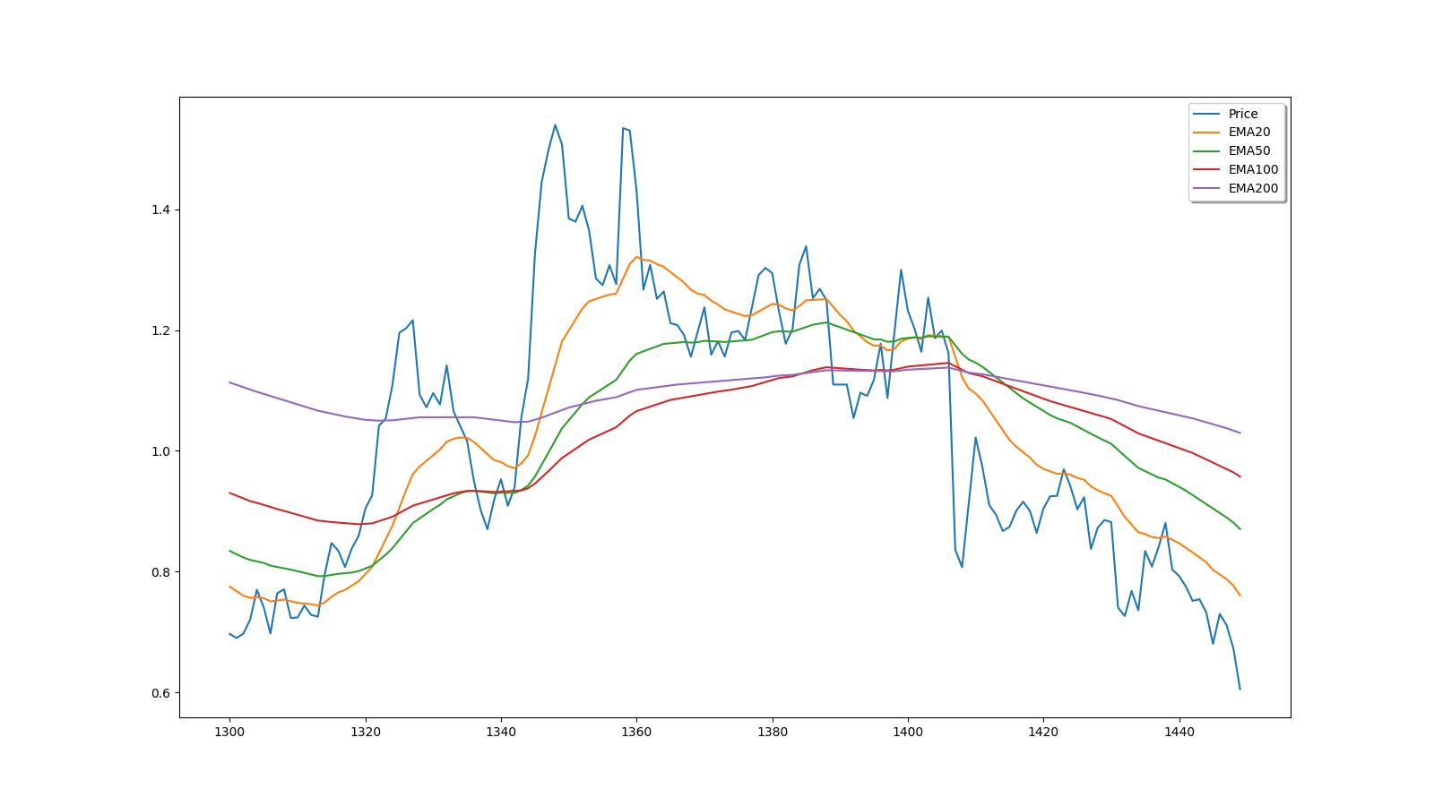 Lido DAO Exponential Moving Averages