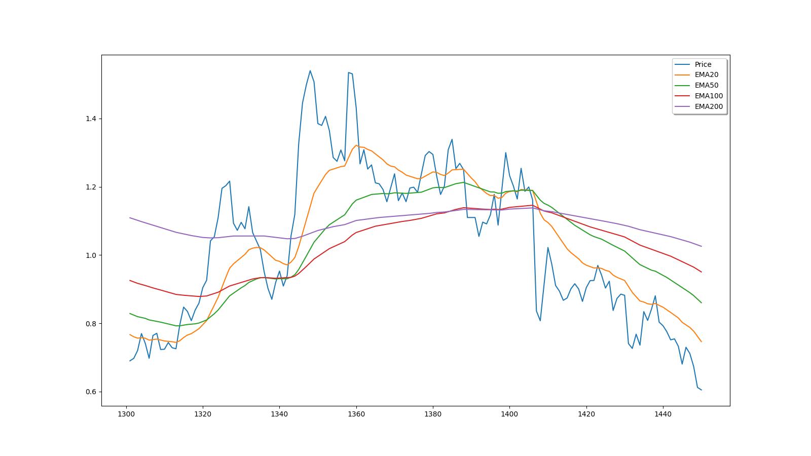 Lido DAO Exponential Moving Averages