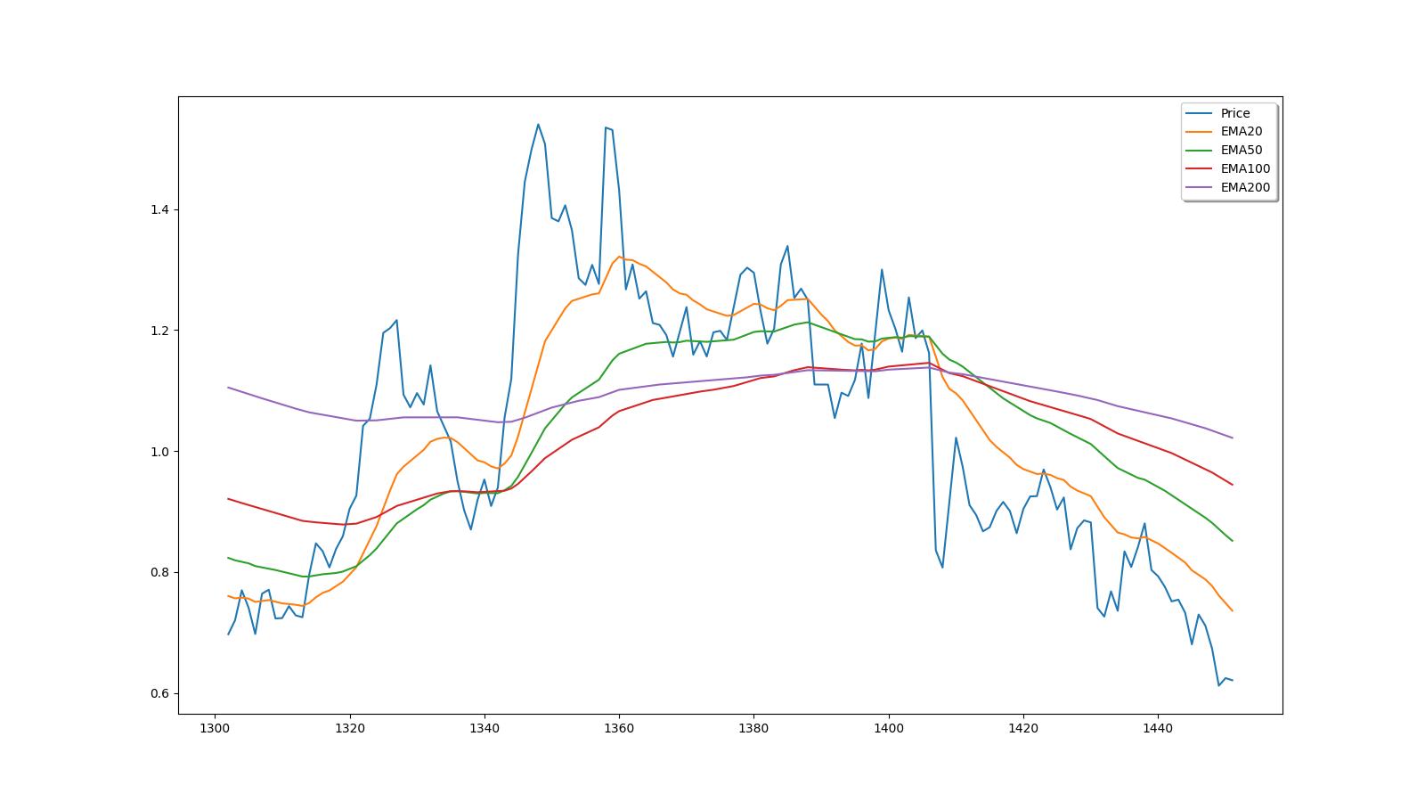 Lido DAO Exponential Moving Averages