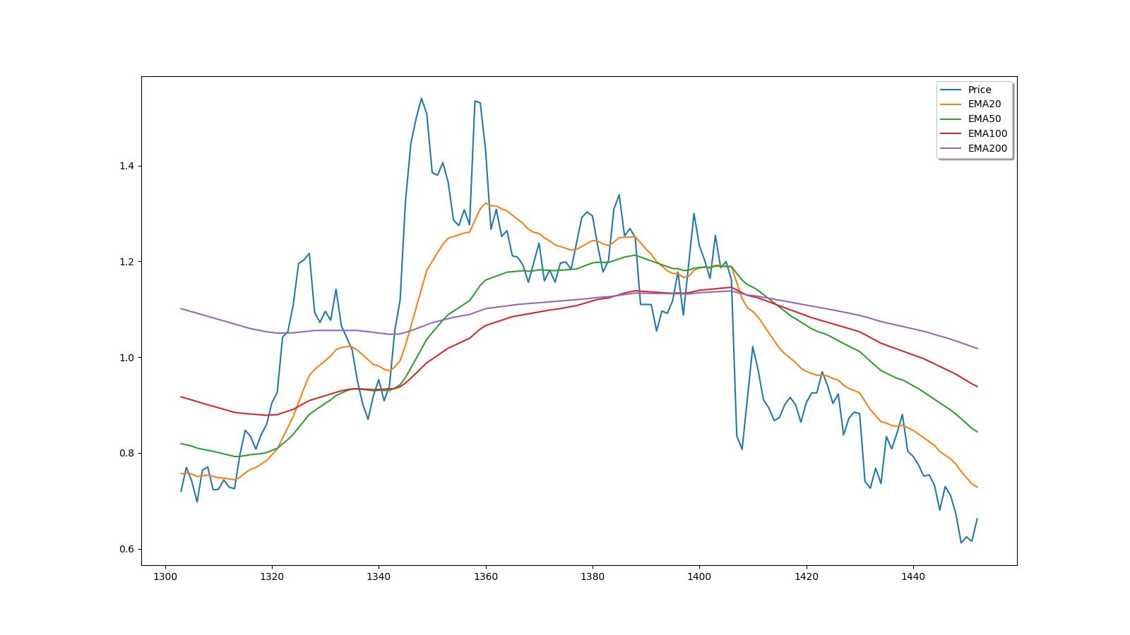 Lido DAO Exponential Moving Averages