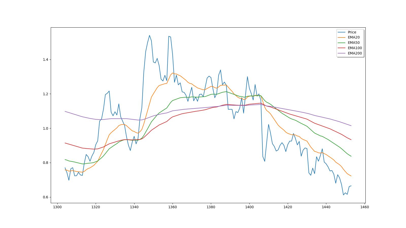 Lido DAO Exponential Moving Averages