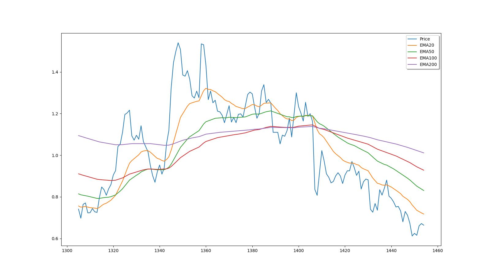 Lido DAO Exponential Moving Averages