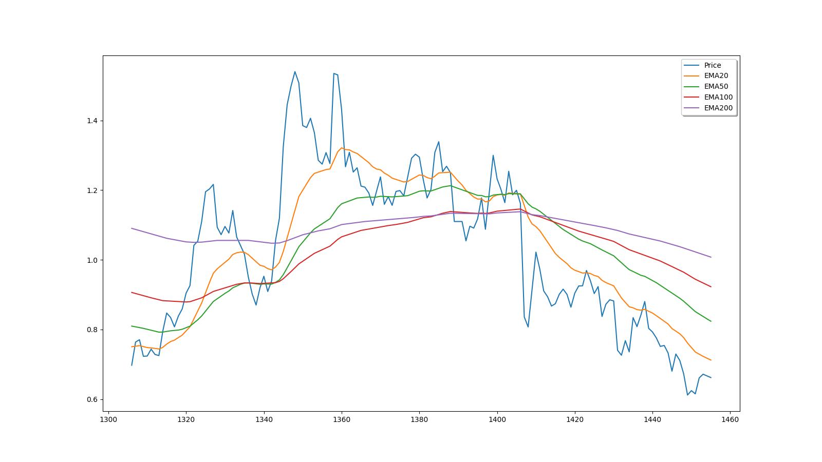 Lido DAO Exponential Moving Averages