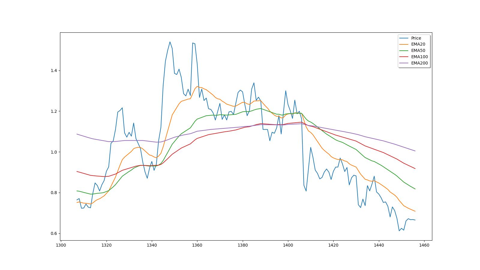 Lido DAO Exponential Moving Averages