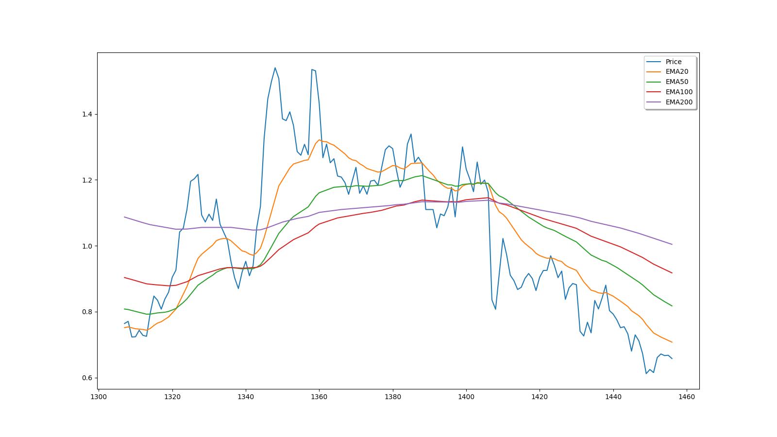 Lido DAO Exponential Moving Averages