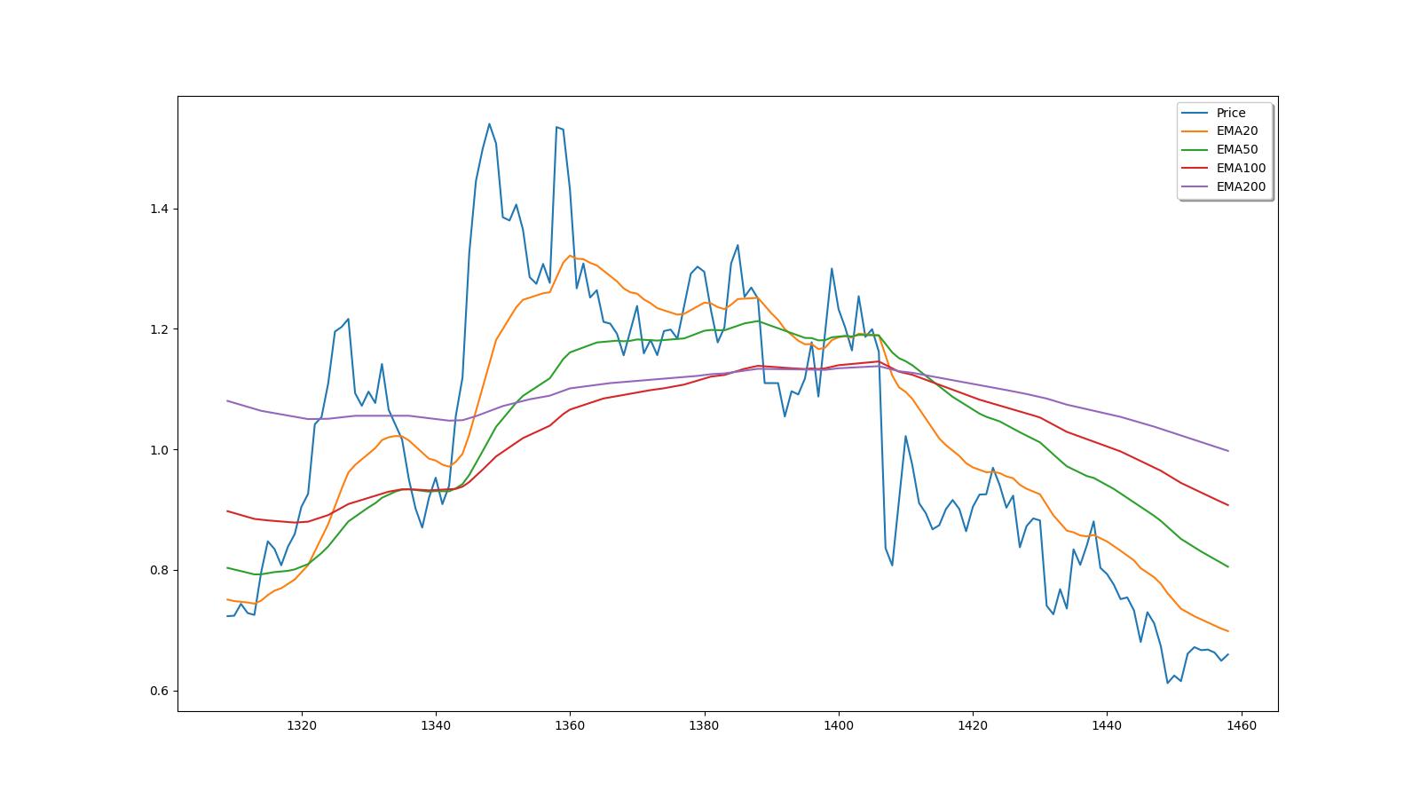 Lido DAO Exponential Moving Averages