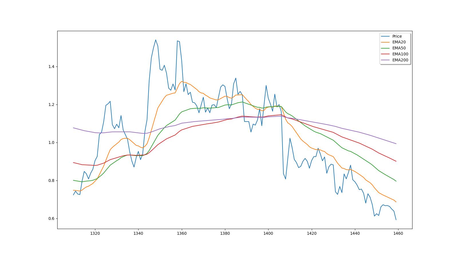 Lido DAO Exponential Moving Averages
