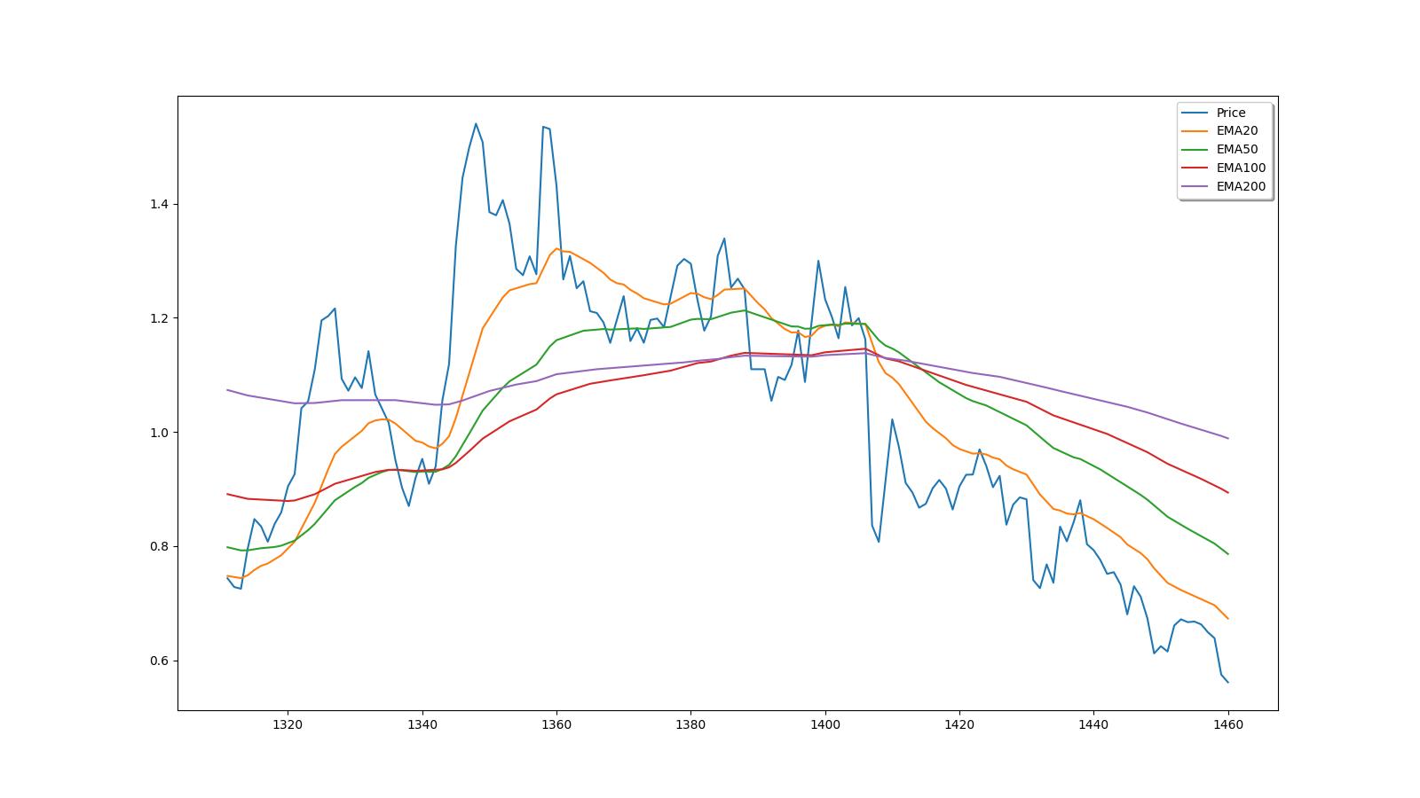 Lido DAO Exponential Moving Averages