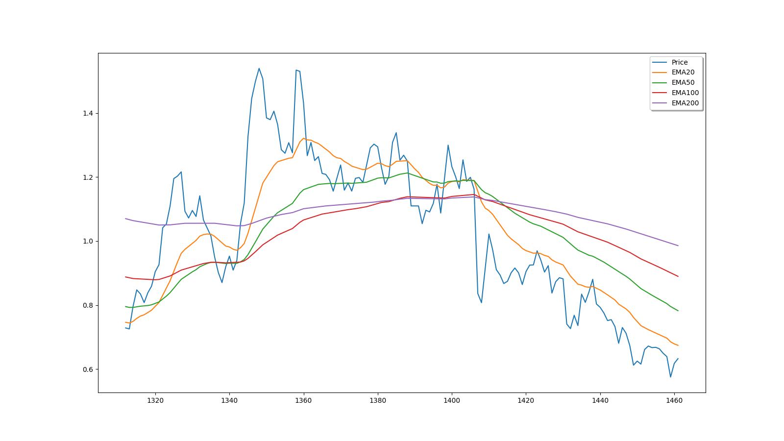 Lido DAO Exponential Moving Averages